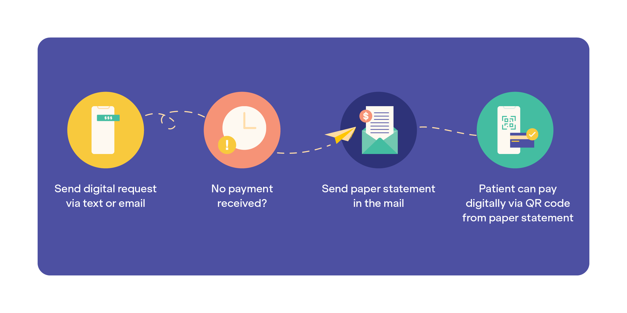 Simplifying Paper and Digital Payment Requests | PayGround | Medical ...